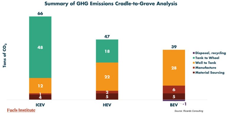 Life Cycle Carbon Emissions of Electric and Combustion Vehicles ...