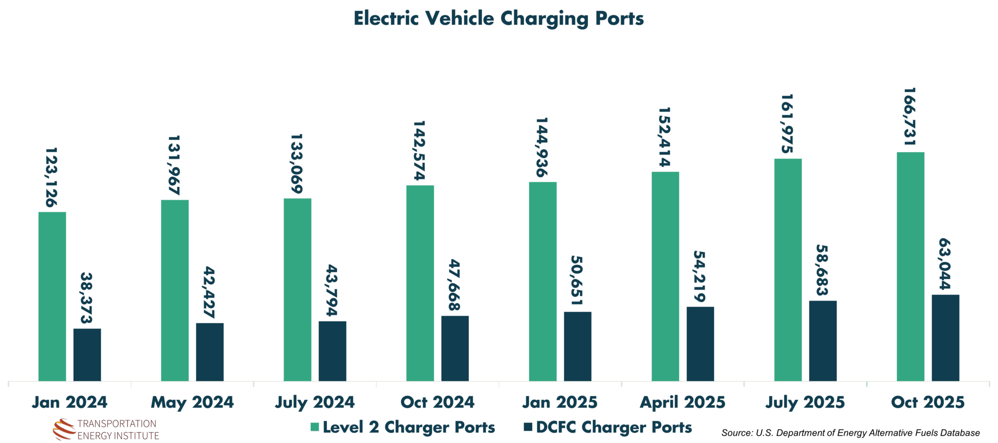 Unlocking EV Infrastructure: New Strategies, Funding Sources, and ...